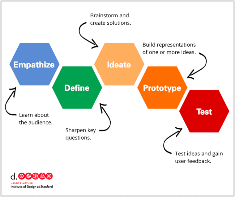 Design Thinking, Czyli Myślenie Projektowe? (część 1) Design Thinking, Czyli Myślenie Projektowe? (część 1)